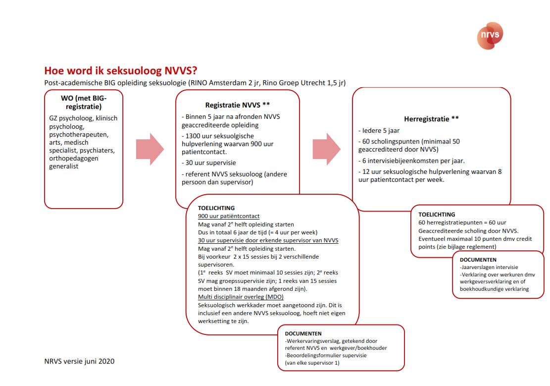 Seksuoloog NVVS